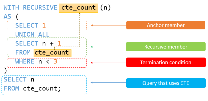 매료매료의 개발 이야기 :: 마리아 DB 2 - RECURSIVE