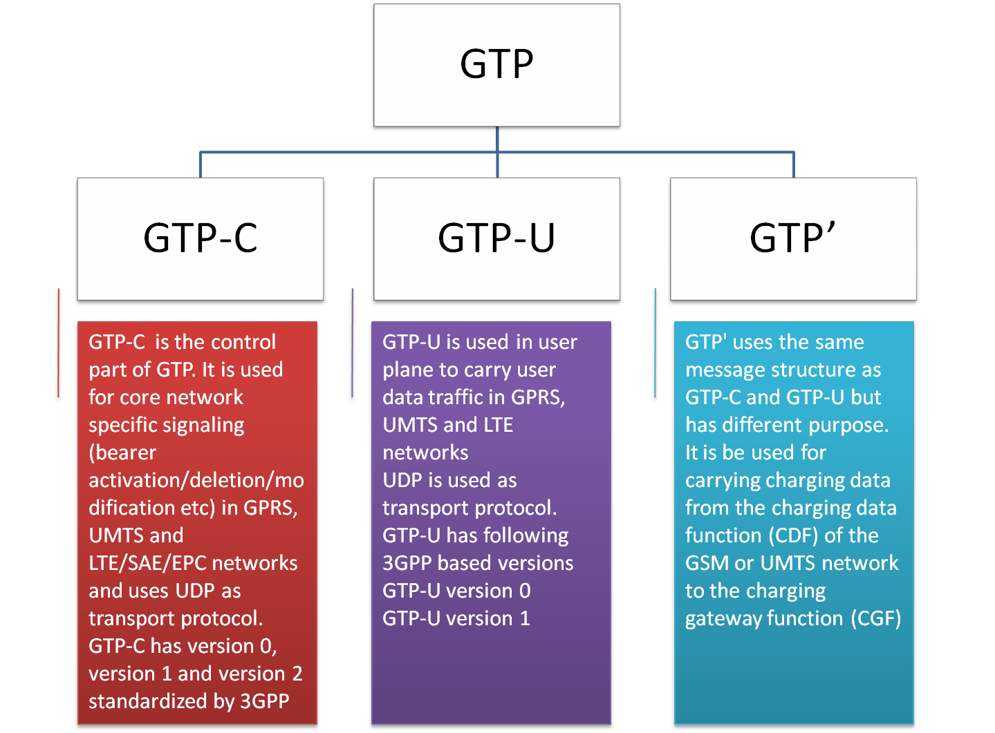 GRRS (GTP(GPRS(General Packet Radio Service) Tunneling Protocol)