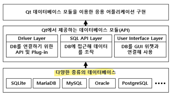 Qt데이터베이스 모듈