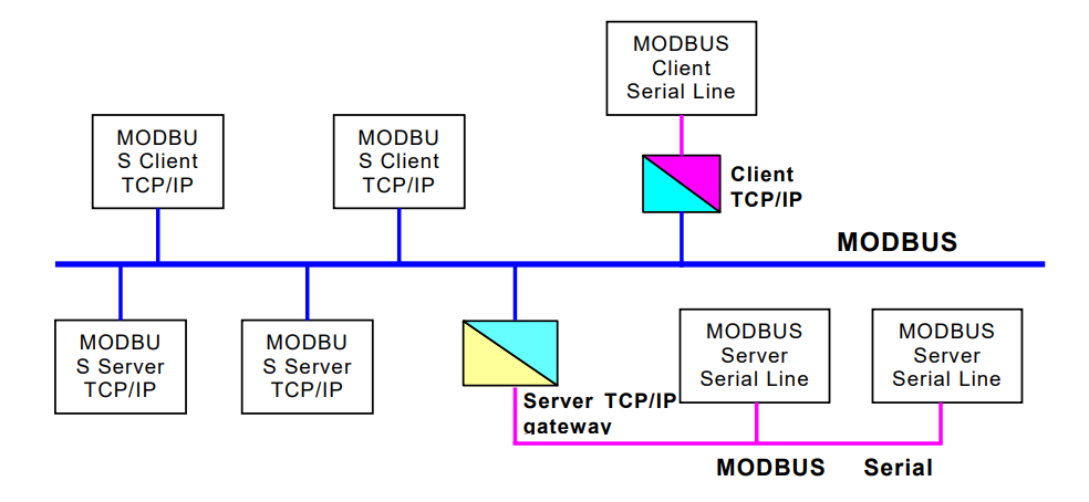 PLC - PC Modbus TCP/IP 프로토콜을 사용한 통신 — Frozen의 개발일지