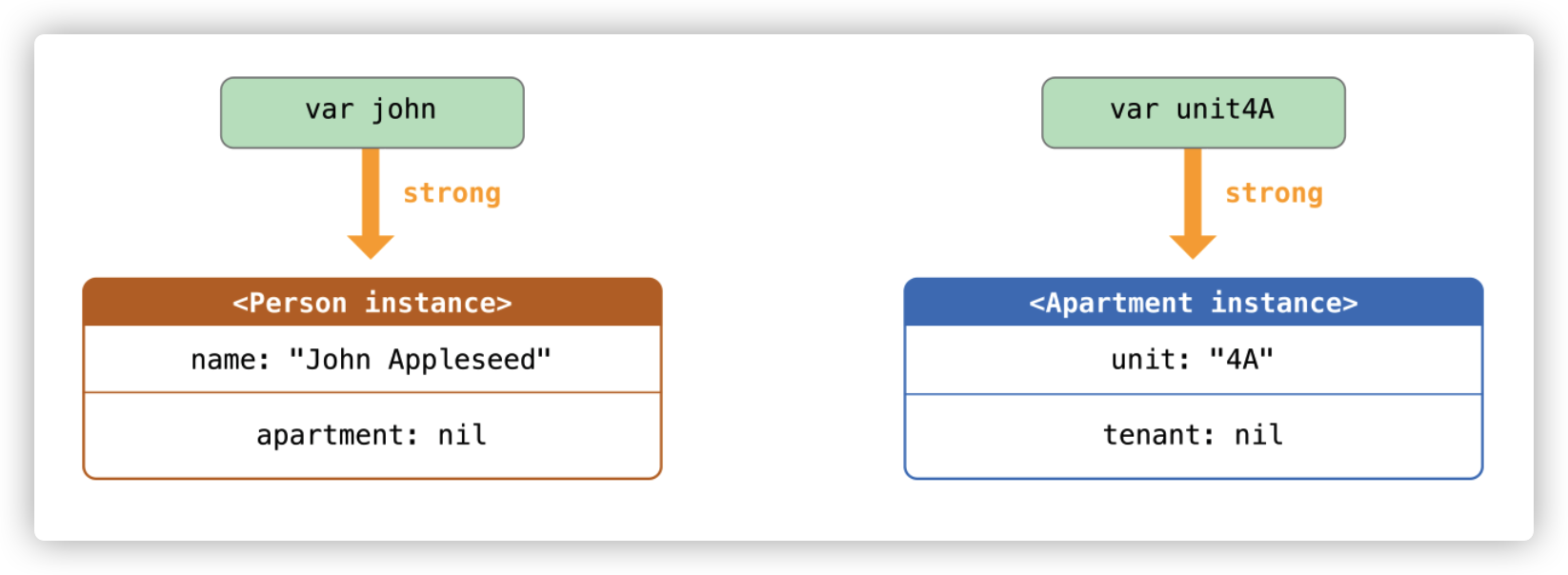 [Swift] ARC 개념 및 weak, unowned 알아보기 (2)