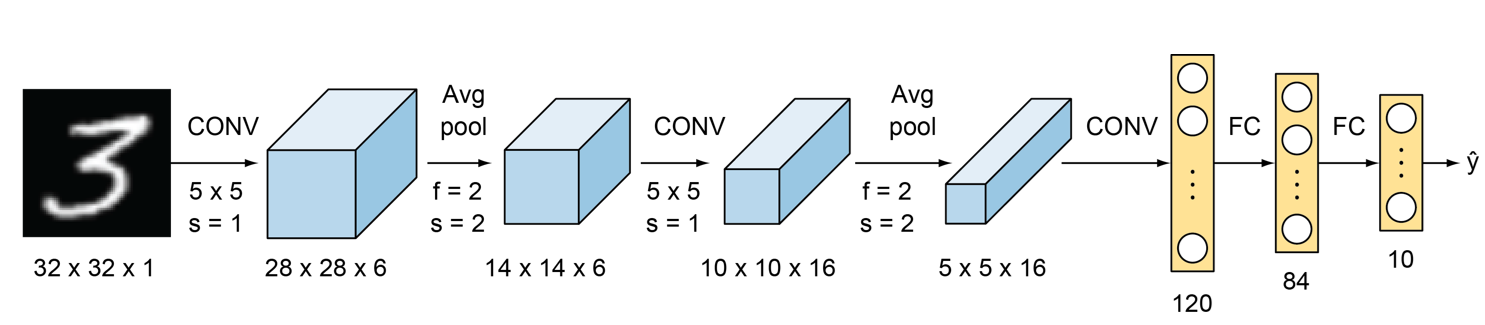 CNN 사전학습 모델 - LeNet / AlexNet / VGGNet / InceptionNet / ResNet / DenseNet / MobileNet / EfficientNet
