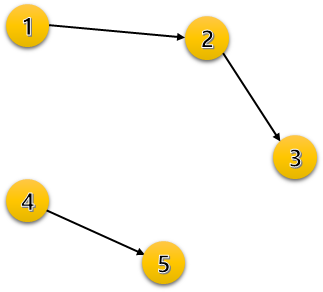 백준 2252 자바 - 줄 세우기 (BOJ 2252 JAVA) - Nahwasa