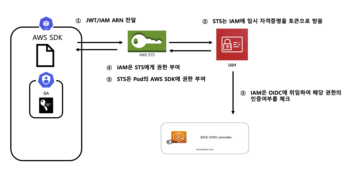 [AWS EKS] EKS Security (IRSA)