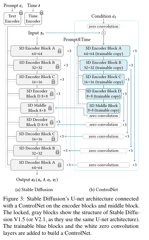 Raw Review | ControlNet : Adding Conditional Control to Text-to-Image ... Raw Review | ControlNet : Adding Conditional Control to Text-to-Image ...