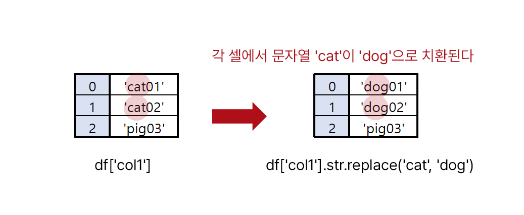 [pandas] str.replace