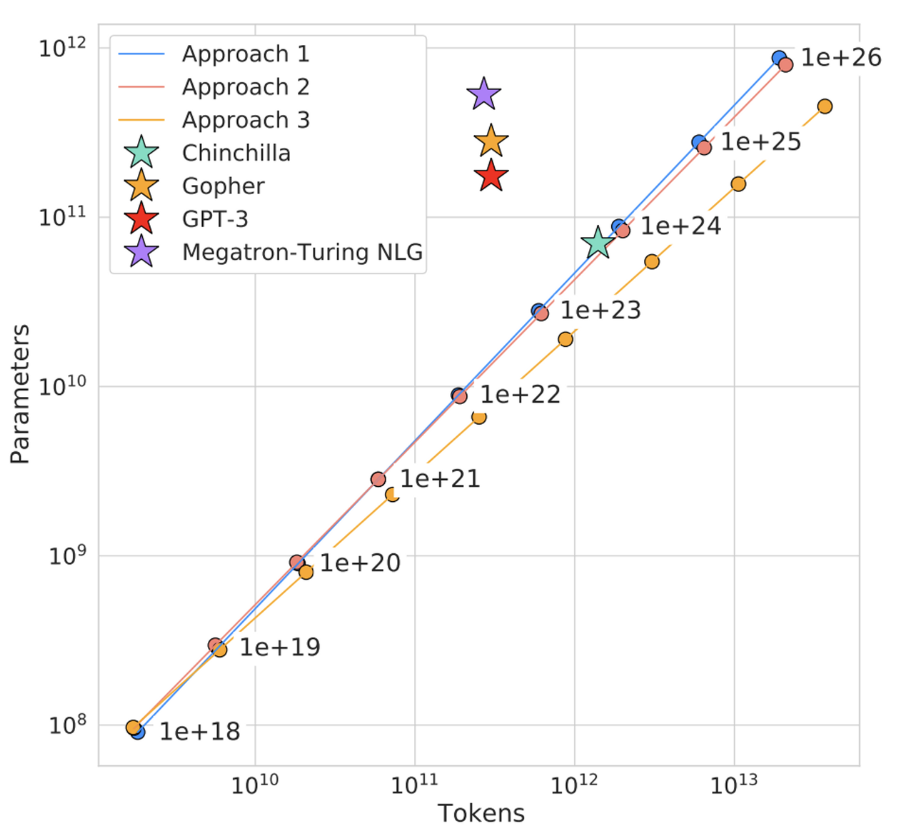 LLaMA: Open and Efficient Foundation Language Models를 알아보자 - 1편 ...
