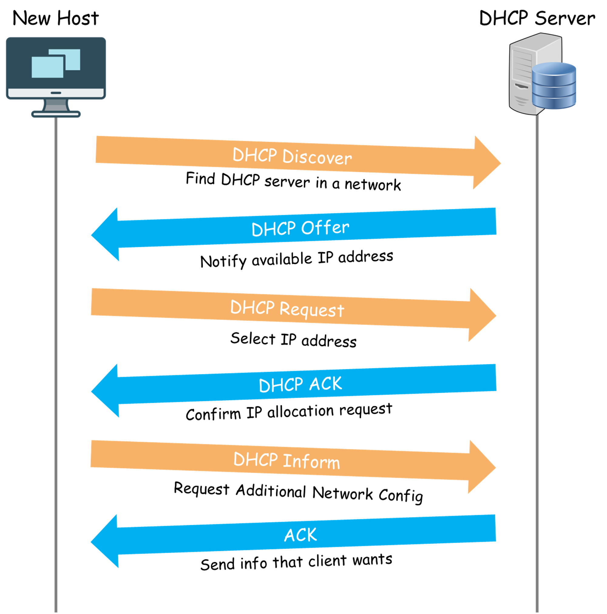 Dhcp Dynamic Host Configuration Protocol 