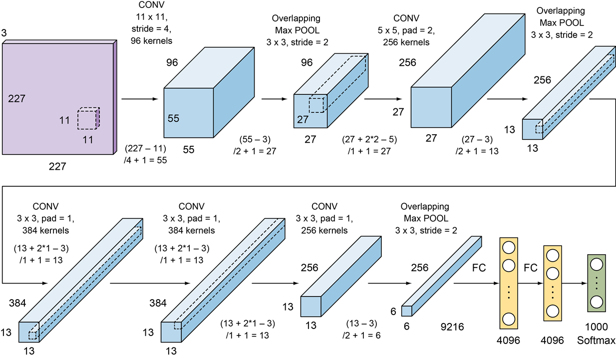 CNN 사전학습 모델 - LeNet / AlexNet / VGGNet / InceptionNet / ResNet ...