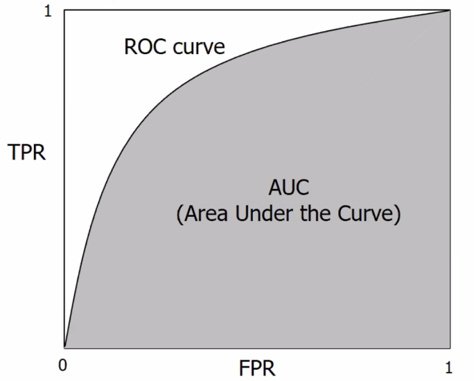 ROC curve, AUC 개념 및 sklearn 코드