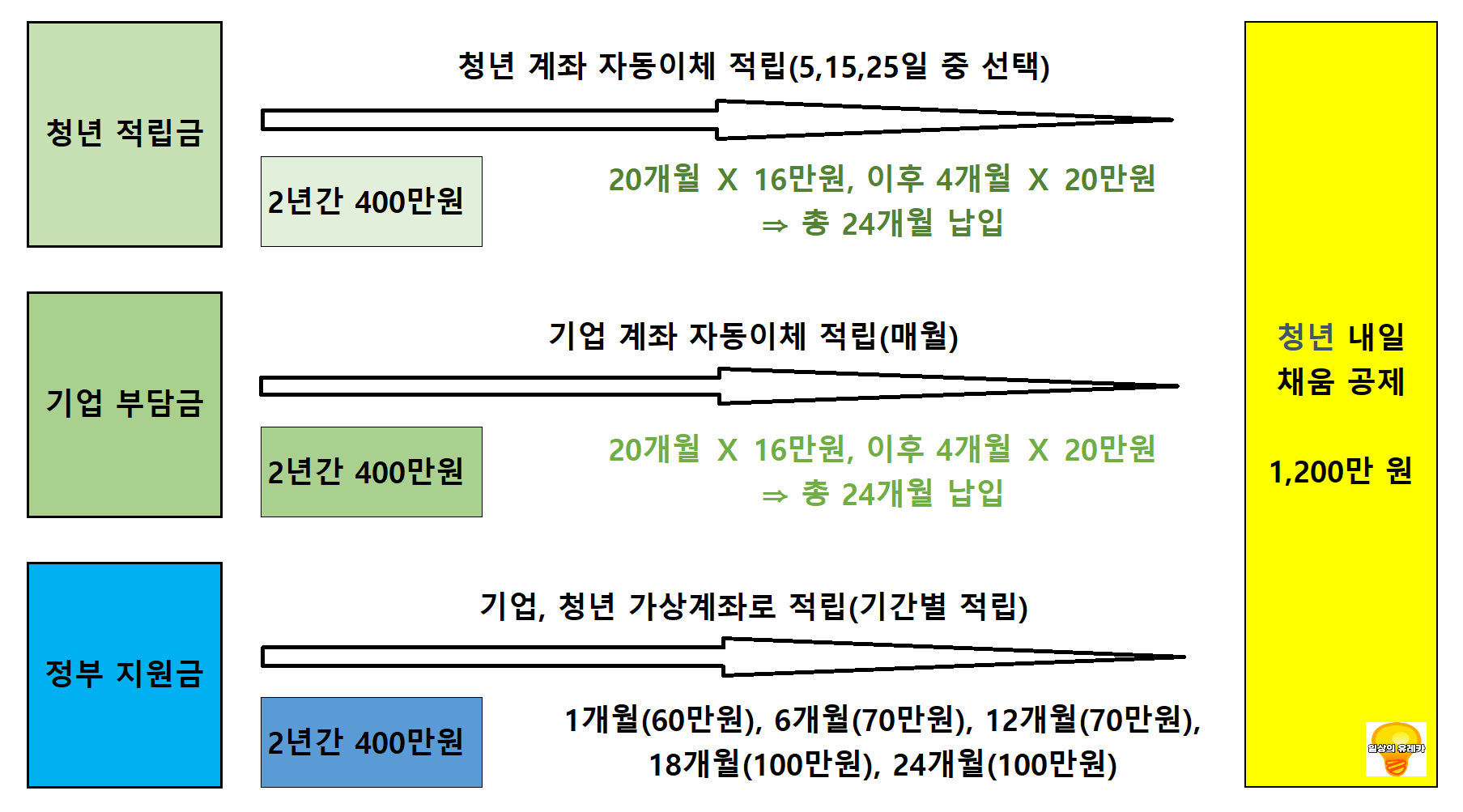 청년내일채움공제 : 청년은 미래 설계 기반 마련, 기업은 우수인재 확보