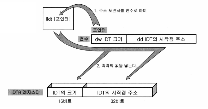 [OS만들기] day 06: IDT