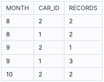[프로그래머스 SQL 코딩테스트 연습] Lv3. 대여 횟수가 많은 자동차들의 월별 대여 횟수 구하기 (MySQL) — 상급닌자수련원