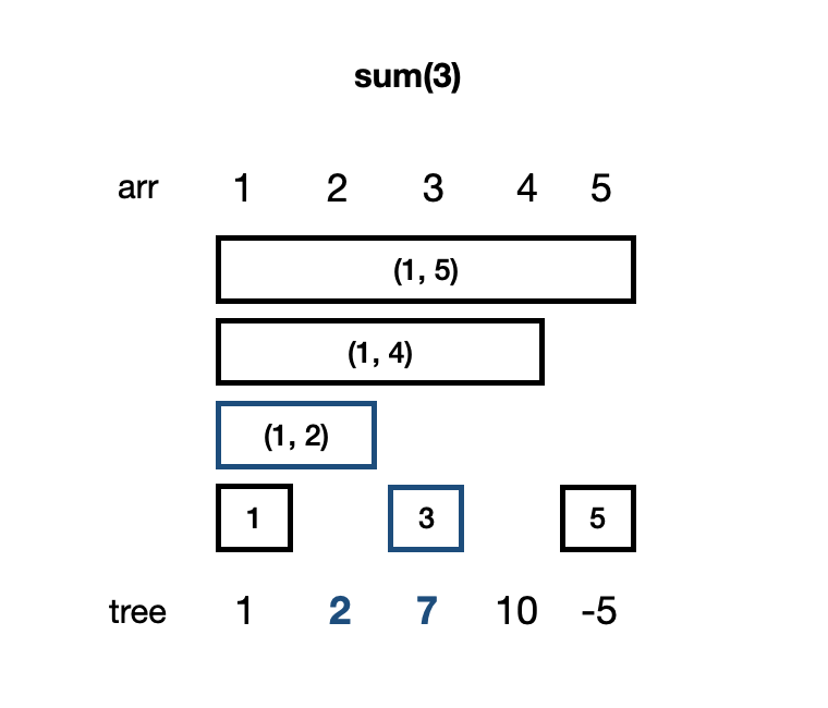 [BOJ] 백준 16975번 수열과 쿼리 21 (Java) - Fenwick