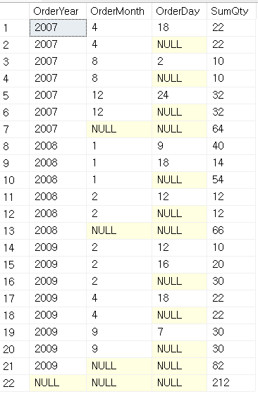 그룹핑 집합 (GROUPING SETS, CUBE, ROLLUP, GROUPING, GROUPING_ID)