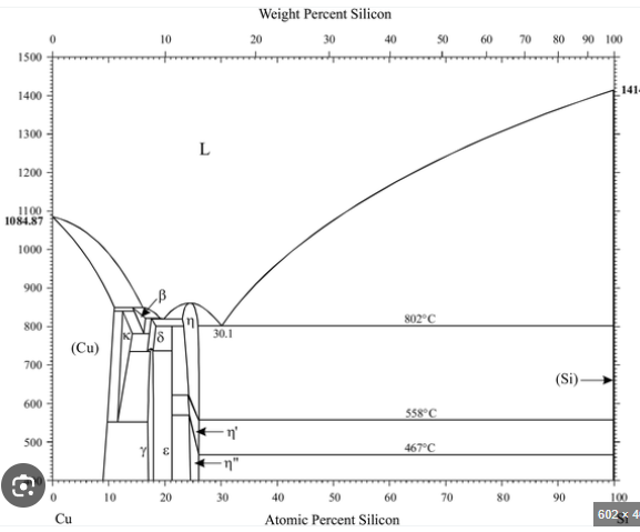 Phase diagram