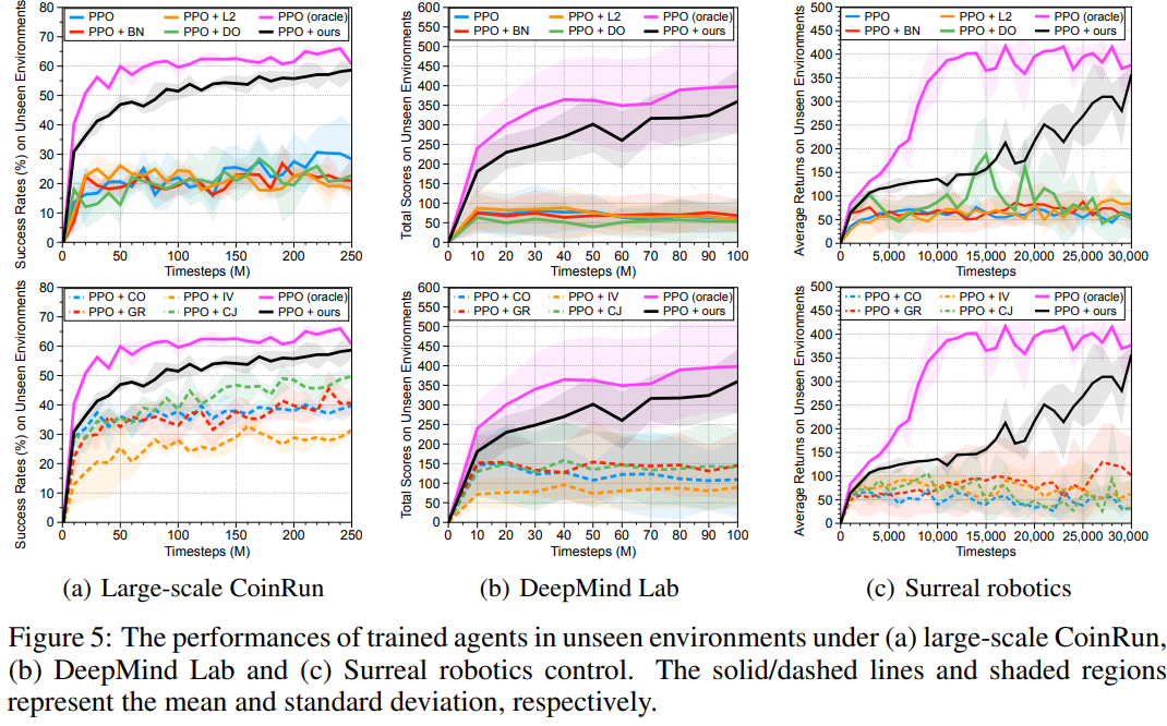 [강화학습 스터디] Network Randomization: A Simple Technique for Generalization in Deep Reinforcement ...