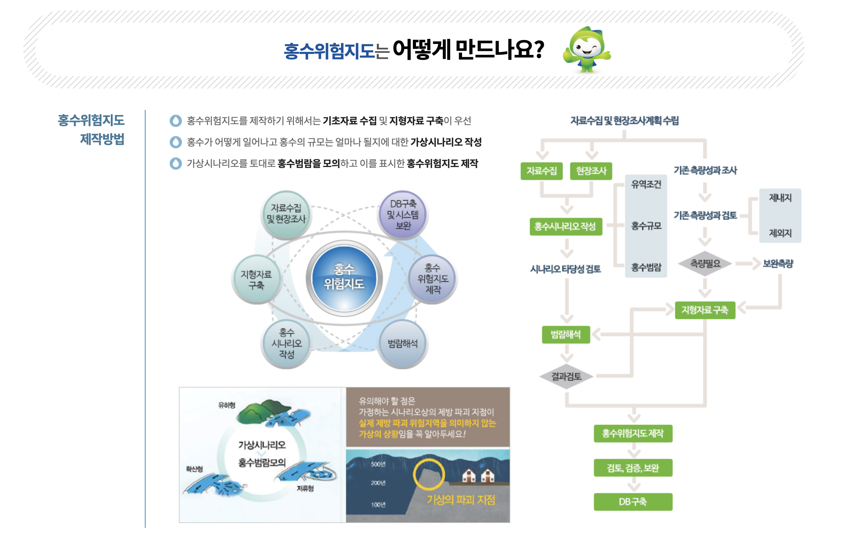 홍수위험지도 정보시스템 (www.floodmap.go.kr)