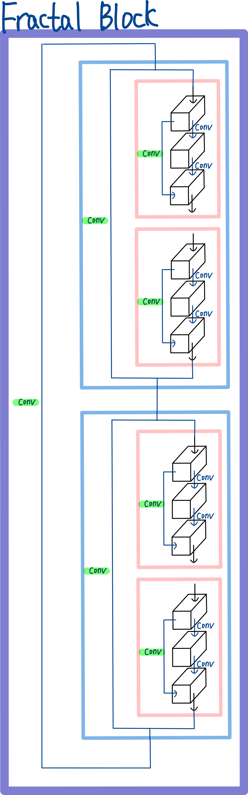 FractalNet - Vision Model 논문 리뷰