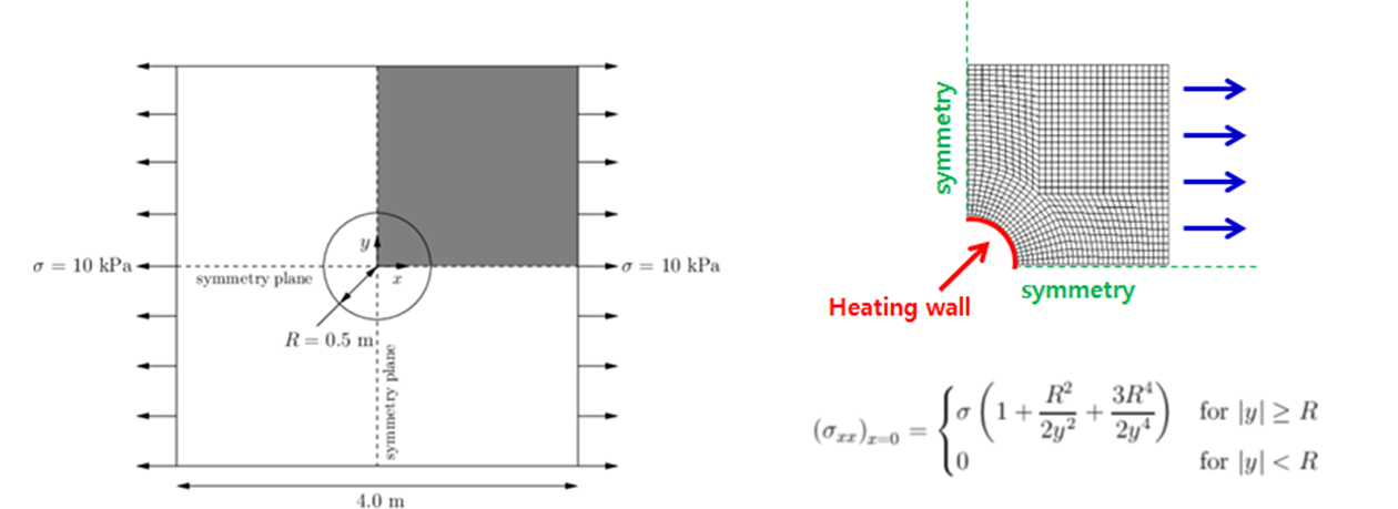 OpenFOAM을 이용한 stress 해석