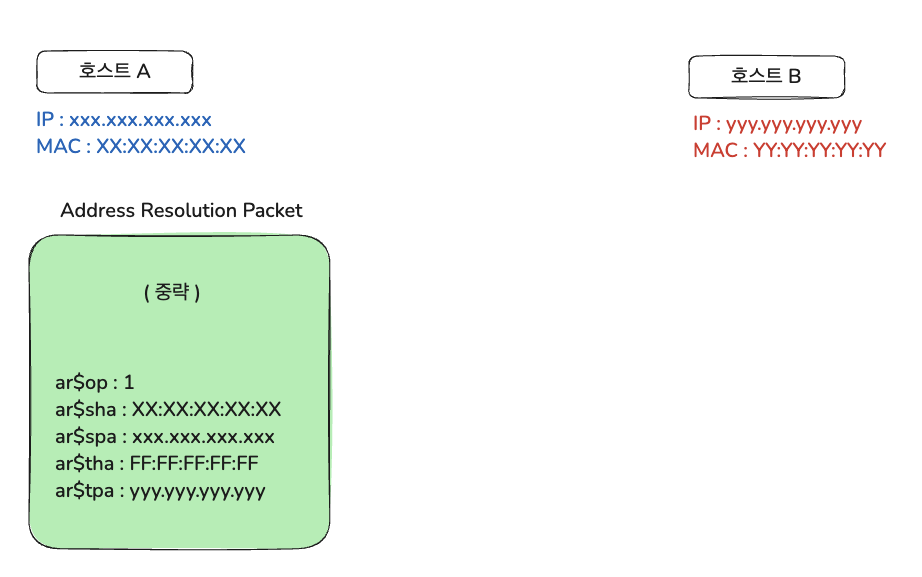 [네트워크] ARP (Address Resolution Protocol) 이해하기