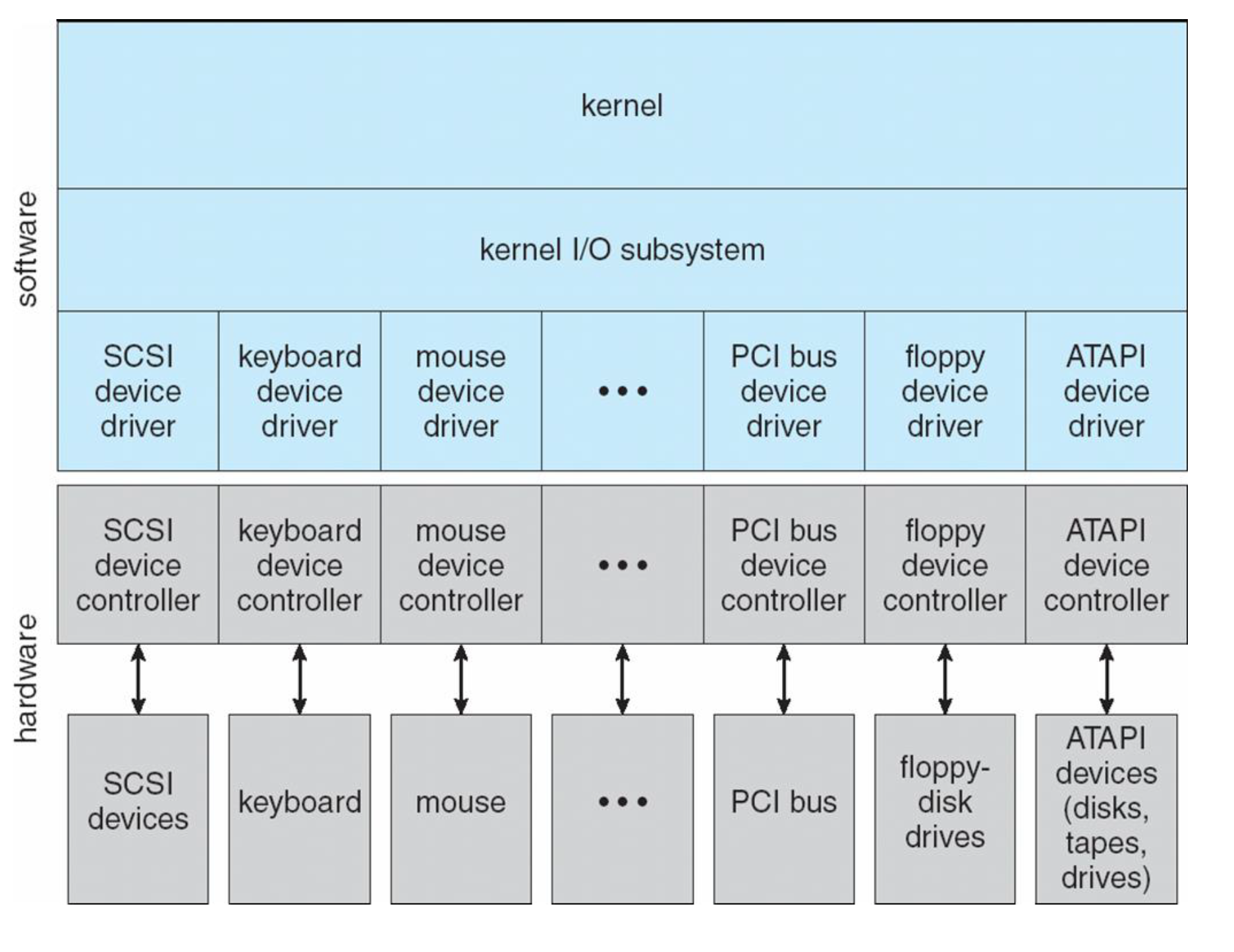 [OS] I/O Device, Device Controller & I/O Hardware, Direct I/O, Memory ...