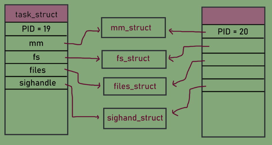 쓰레드(Thread)_3 (Issues in Threading)