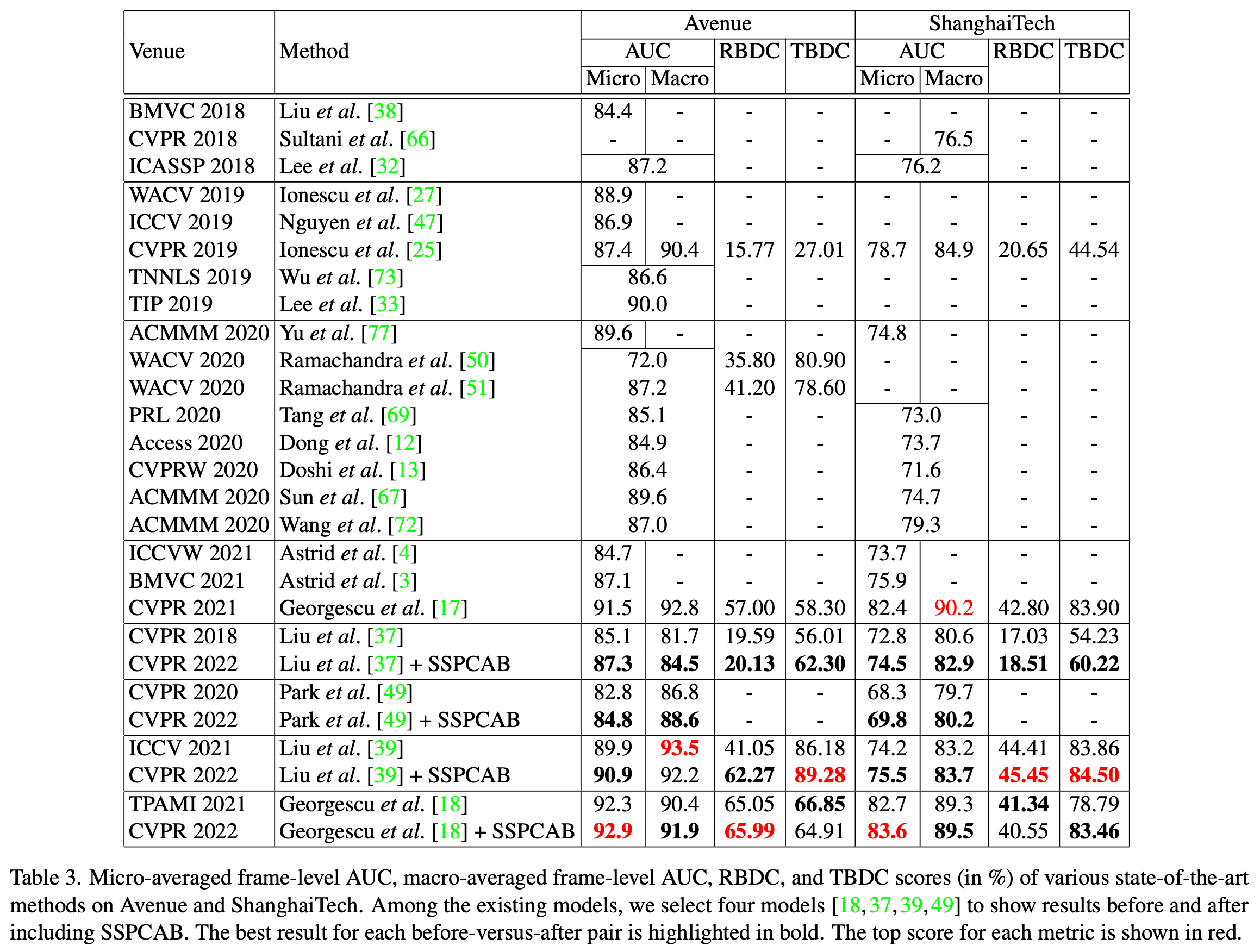 SSPCAB - Anomaly Detection 논문 리뷰