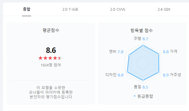 현대 Lf 소나타 중고차 가격 시세