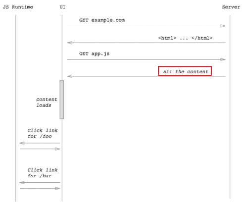 [React] SPA와 SSR, CSR