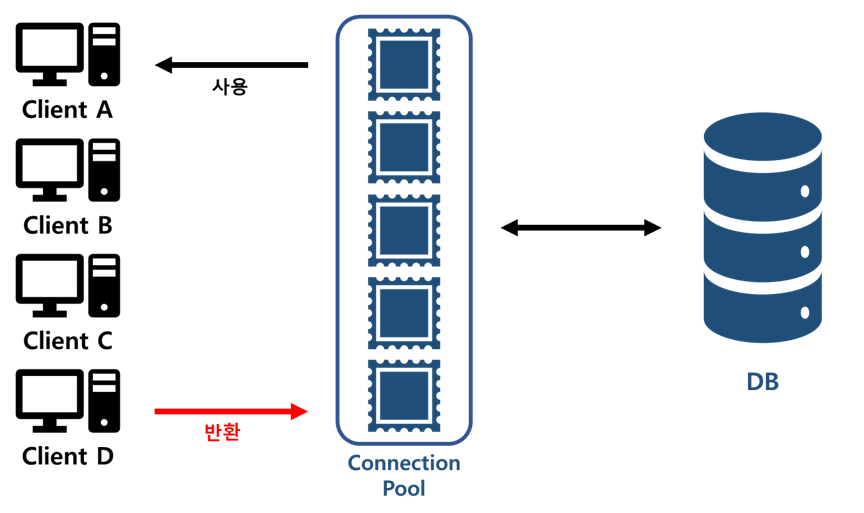 [DB] Connection Pool에 대한 정리
