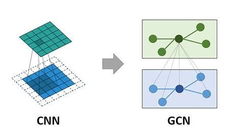 [Graph Neural Networks] Graph Convolutional Networks (GCN)