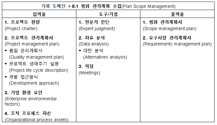 감리사 / 기출문제 / 감리 및 사업관리 / 2020.17 - 범위관리