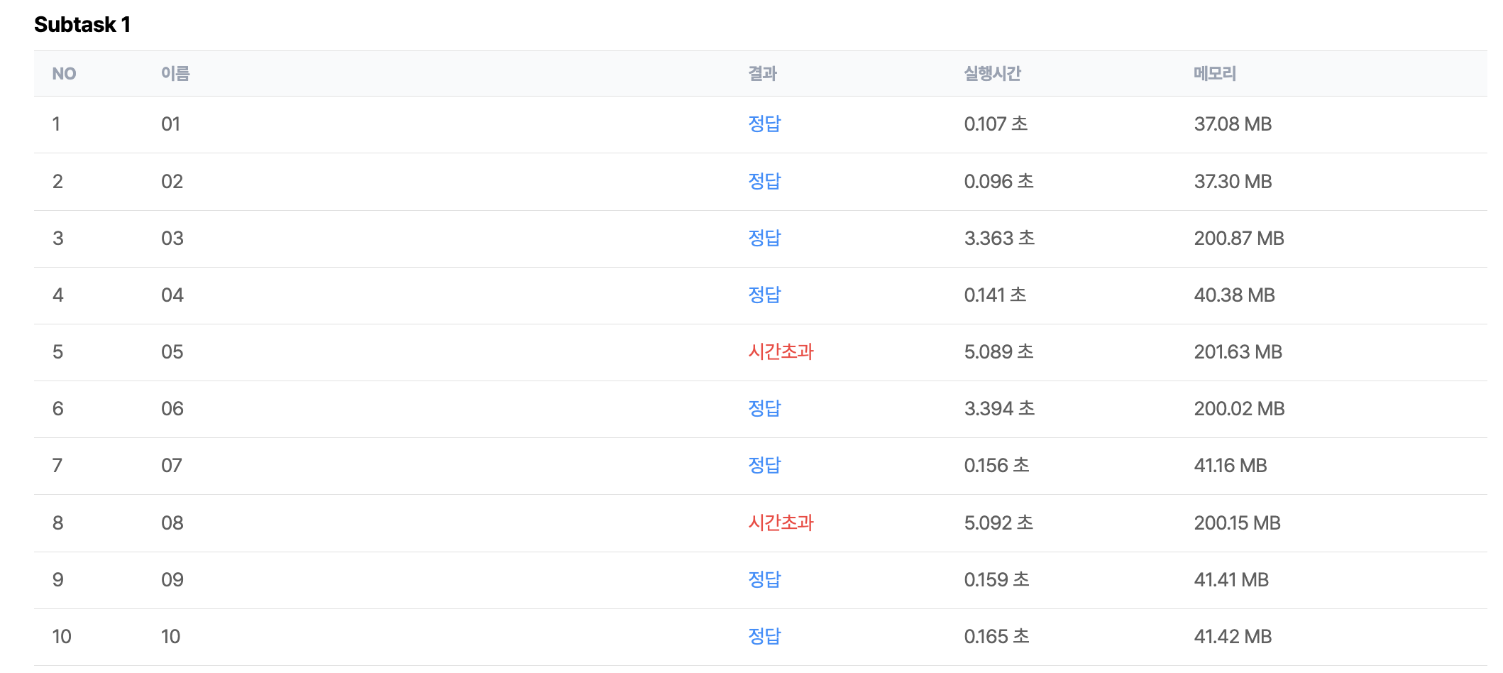 [Softeer] PYTHON | 연습문제 풀이 Lv2(1) X marks the Spot ~ 장애물 인식 프로그램