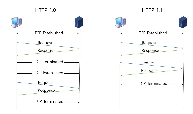 [웹개발자 필수] HTTP 진화 과정 (HTTP/1.0부터 HTTP/3까지)(+관련 면접 질문)