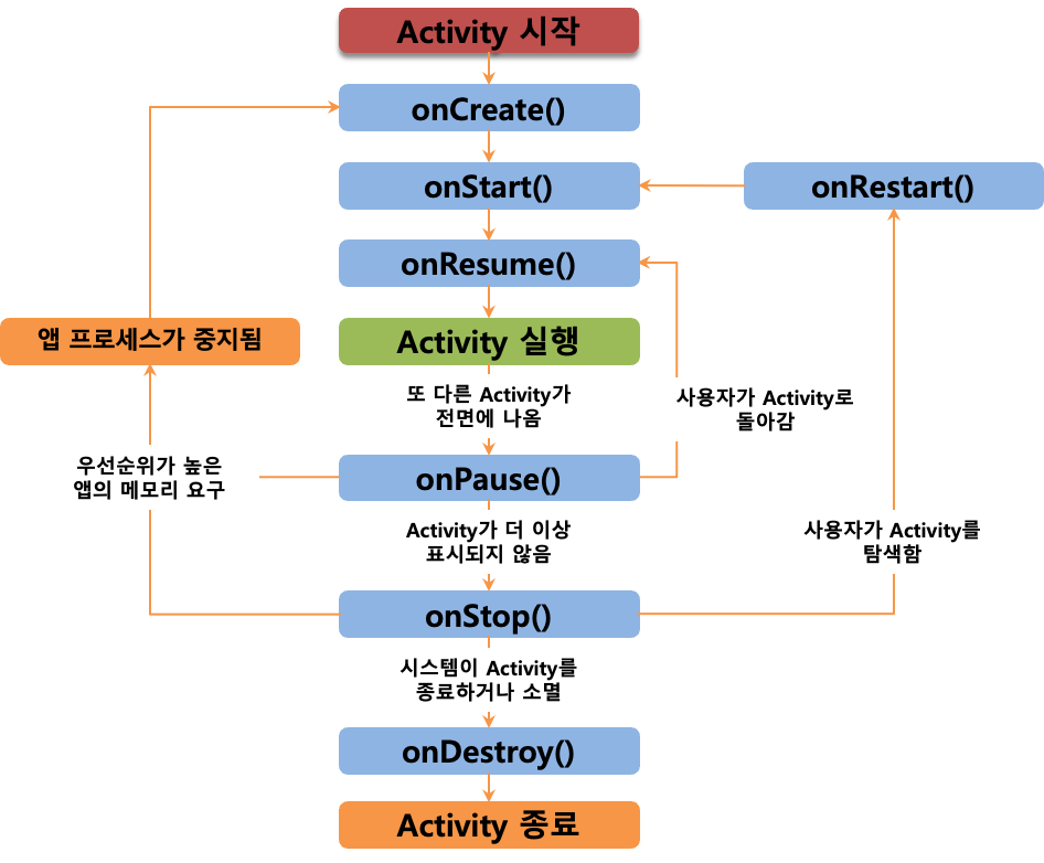 [코틀린] Activity와 intent