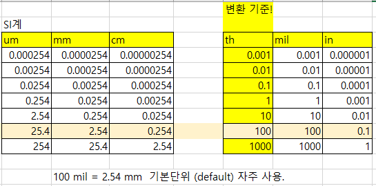 PCB 설계 제조 단위 mil 과 th (thou) mm 변환. (th unit, mil unit, convert mm ...