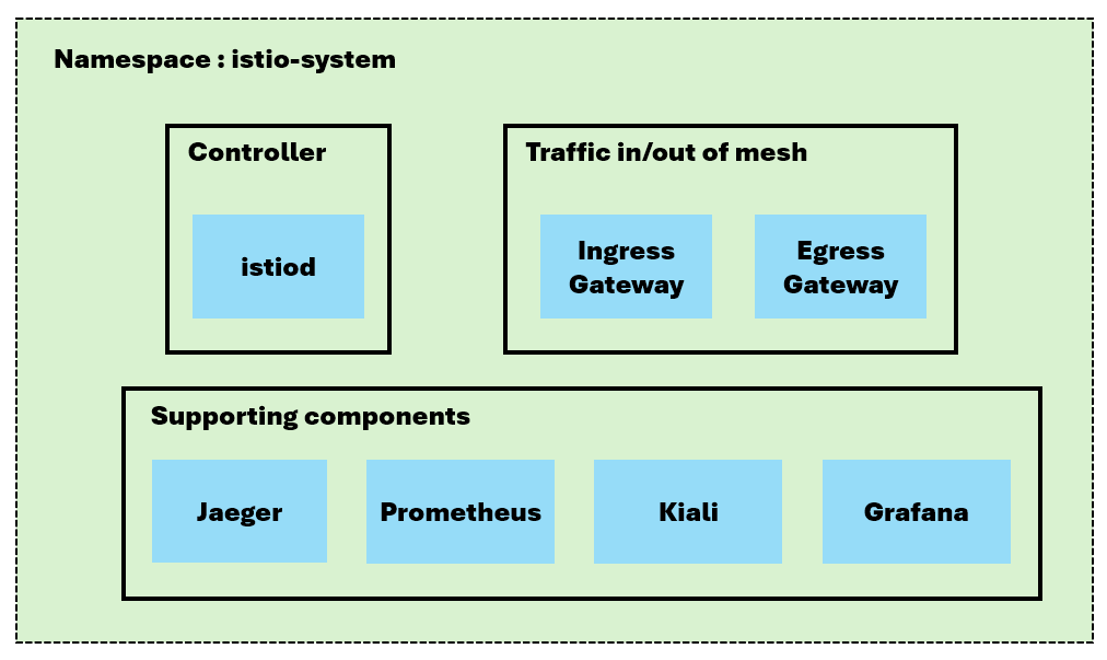 1주차 : Istio 첫걸음 (3) - Istio Control Plane