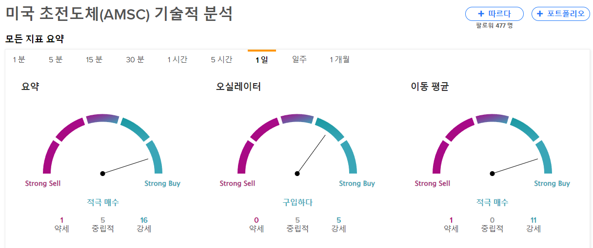 아메리칸 슈퍼컨덕터(AMSC) 기업 분석. 초전도체 관련주