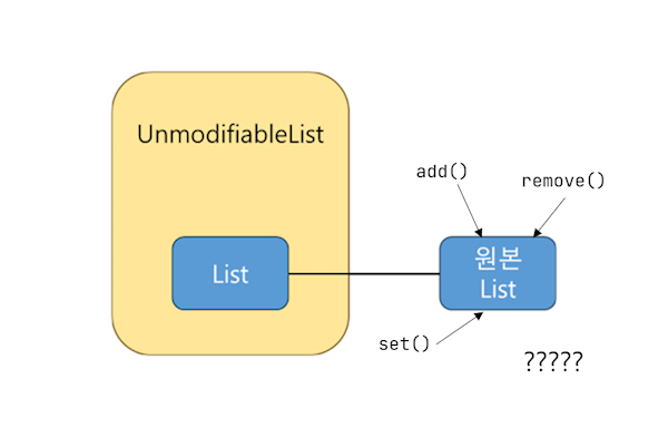 [Java] UnmodifiableList는 진짜 불변 리스트가 아니다