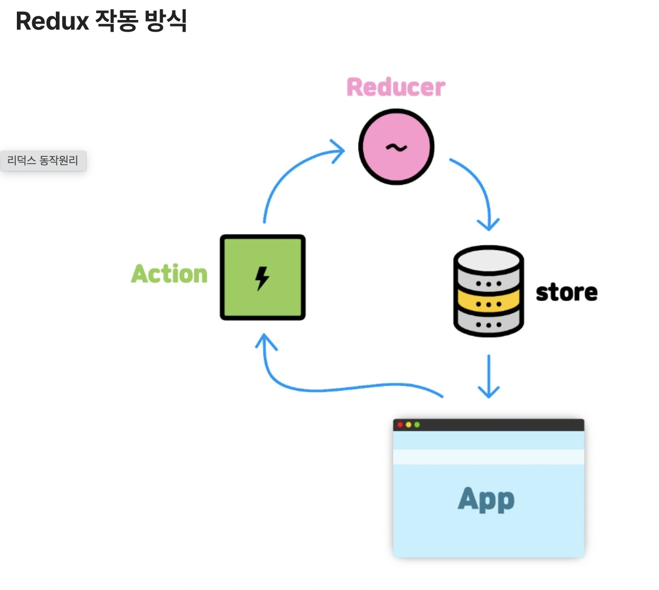 상태관리 도입해서 전역 변수 관리하기redux React Query