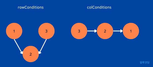 [리트코드/leetcode/python] 2392. Build a Matrix With Conditions