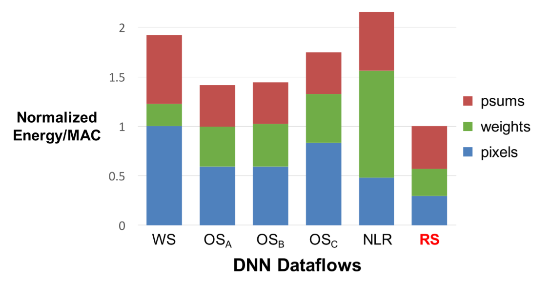 Efficient Processing Of Deep Neural Networks Hw For Dnn Processing Systolic Array