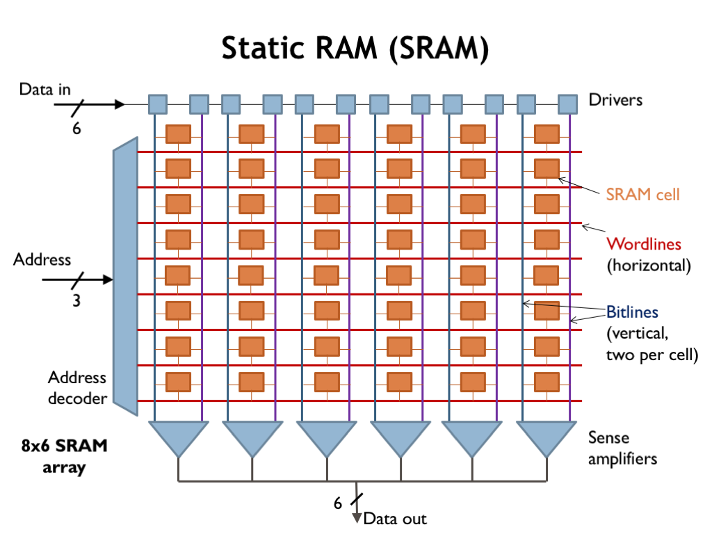 반도체 SRAM 구조와 읽는 법 쓰는 법 정리