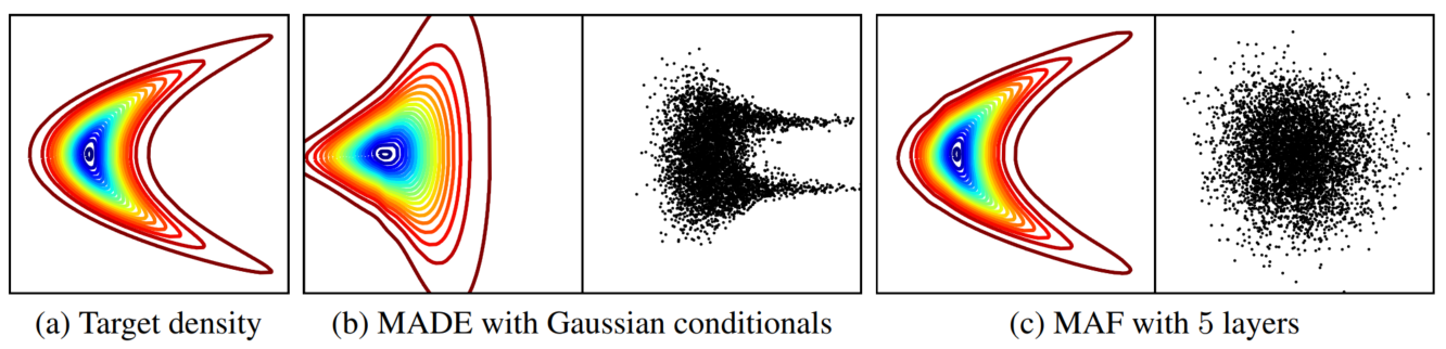 [논문 정리] Masked Autoregressive Flow for Density Estimation