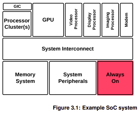 [컴퓨터 구조] ARM - Power Control System Architecture(PCSA) :: Ease is the ...