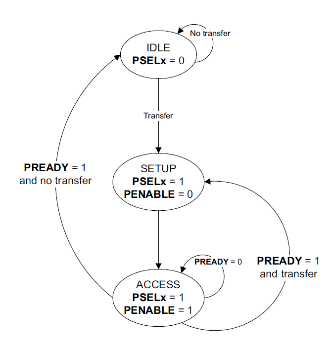 [APB] AMBA APB에 대해 알아보자(Revisions, Signals, Basic transfers)