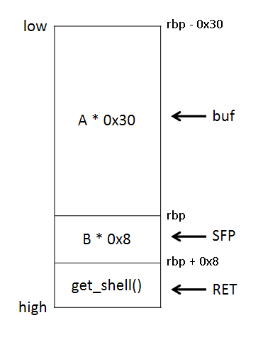 스택 버퍼 오버플로우 (Stack Buffer Overflow) — GunP4ng