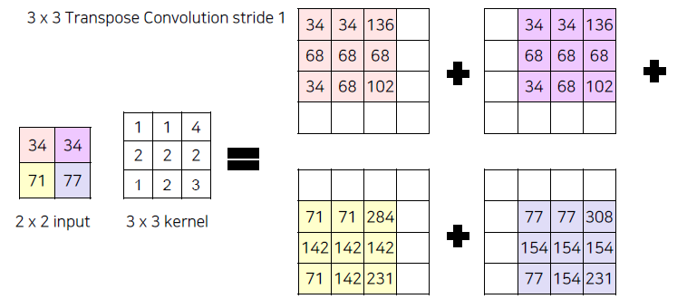 [Seg] Fully Convolutional Networks (FCN) for Segmentation 정리