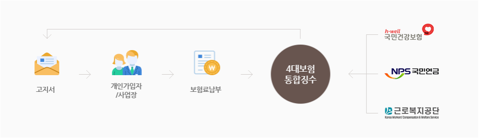 사회보험 통합징수 포털사이트 (https://si4n.nhis.or.kr)